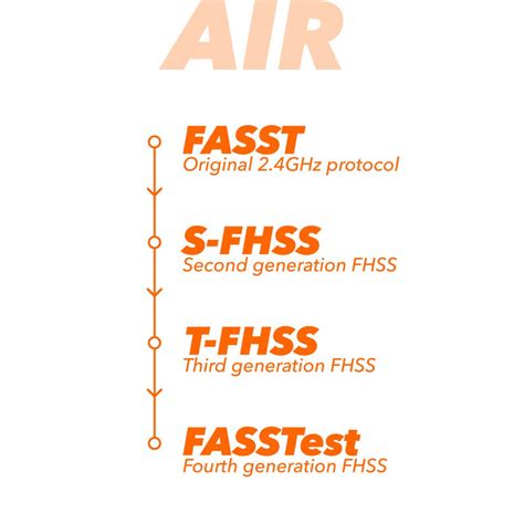 Radio Protocols Futaba Uk