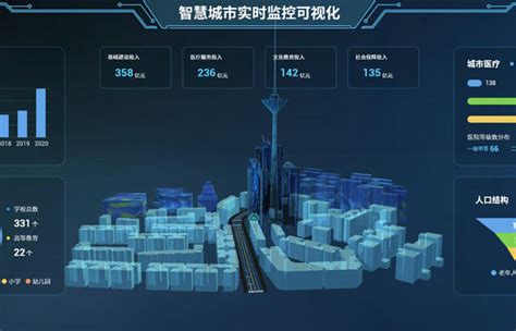 智慧园区楼宇3d展示城市大屏可视化数字沙盘 【商迪3d数字化服务商】