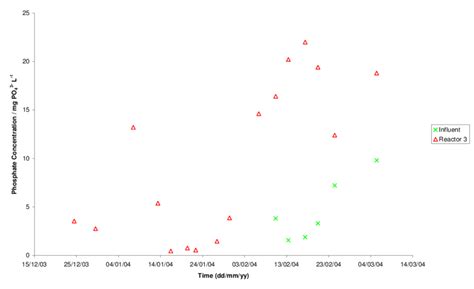 Variation In Phosphate Concentration With Time Download Scientific