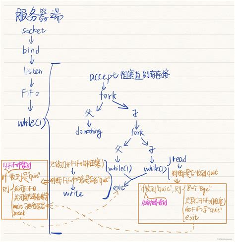 Linux Socket网络编程实战（tcp）实现双方聊天linux网络编程 聊天 Csdn博客