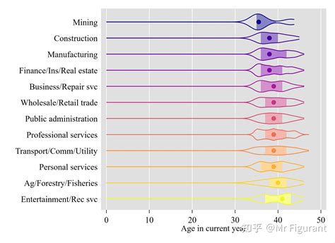 Stata学习：如何绘制小提琴图 Violinplot ？ 知乎
