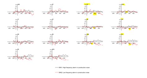 I Record Eeg Data Using Emotiv Epoch And Is This Erp Result Correct Researchgate