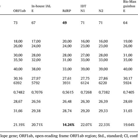 Analysis Of The Cycle Threshold Ct Values Obtained From Each Gene