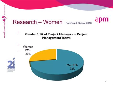 APM Presents Women In Project Management Presentation PPT