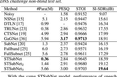 Table 2 From Spectro Temporal Subnet For Real Time Monaural Speech Table 2 From Spectro Temporal Subnet For Real Time Monaural Speech