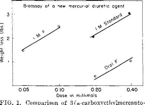 Figure 1 From Human Assay Of Three New Mercurial Diuretic Agents Semantic Scholar