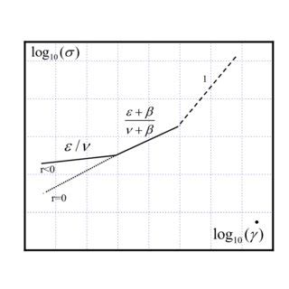 Schematic Flow Curve Log Log Plot Steady State Stress Versus Applied Download Scientific