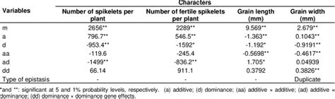Reml Estimates Of Variance Components For Genetic Effects Of Yield