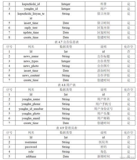 微信小程序 Java Springboot 47居民健康监测的设计与实现（完整源码数据库文件万字文档保姆级视频部署教程配套环境