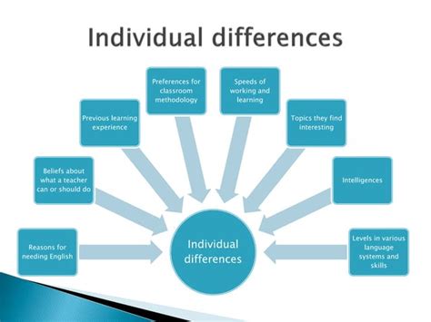 Learner Characteristics And Needs Pptx Educational Assessment