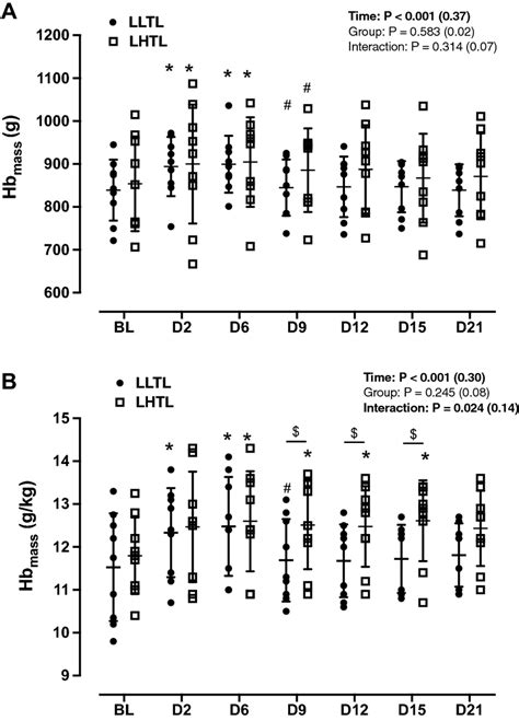 Absolute A And Relative B Hemoglobin Mass Data Were Collected At