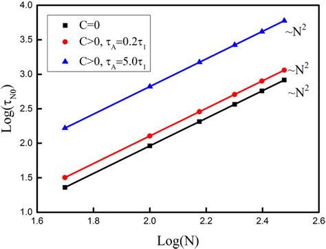 log log plot of reconfiguration time τ n 0 versus chain length n