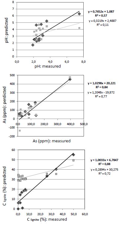 The Cross Validation Results Of The Modeled Variables Predicted