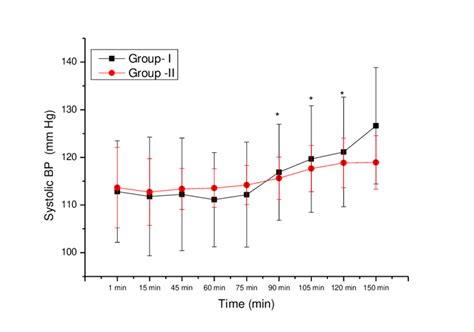Comparison Between The Two Groups As Regards Systolic BP Denotes Download Scientific Diagram