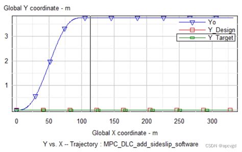 基于模型预测控制mpc的车辆换道，车辆轨迹跟踪，换道轨迹为五次多项式，matlab与carsim联防控制mpc跟踪五次多项式 Csdn博客