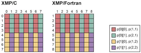 6 distribute directive — xcalablemp handbook 1 0 documentation