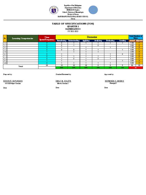 Automated Table Of Specifications Editable Pdf Cognitive Science