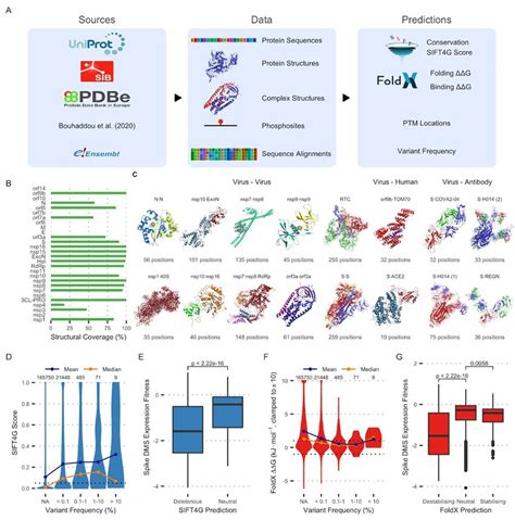 A Data Generation Pipeline Schematic B Percentage Of Download Scientific Diagram