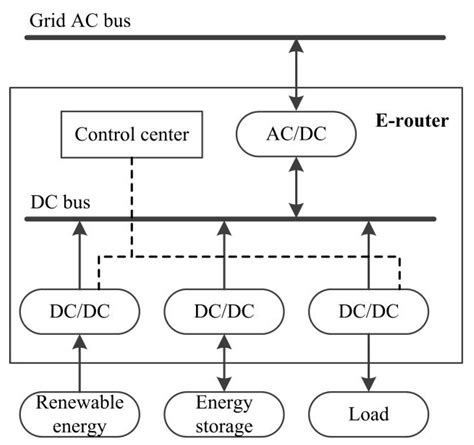 Research Review On Multi Port Energy Routers Adapted To Renewable