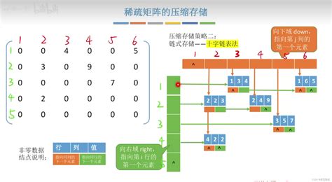 (数据结构)特殊矩阵的压缩存储 Csdn博客 (数据结构)特殊矩阵的压缩存储 Csdn博客