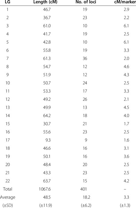 Properties Of The Consensus Linkage Map Of Saline Tilapia Download Table