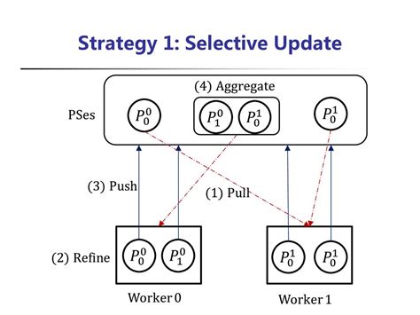 accelerating distributed machine learning by smart parameter server ppt download