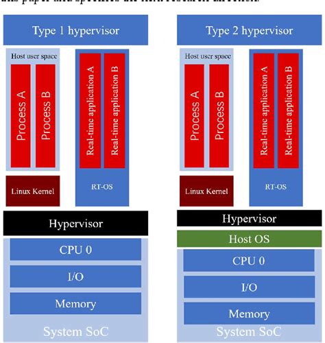 Figure From Applying Embedded Virtualization Technologies For The Next Generation Industrial