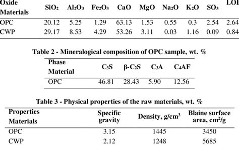 Chemical Oxide Composition Of The Raw Materials Wt Download Scientific Diagram