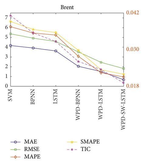 Forecasting Comparison Of The Evaluation Errors From The Six Involved Download Scientific