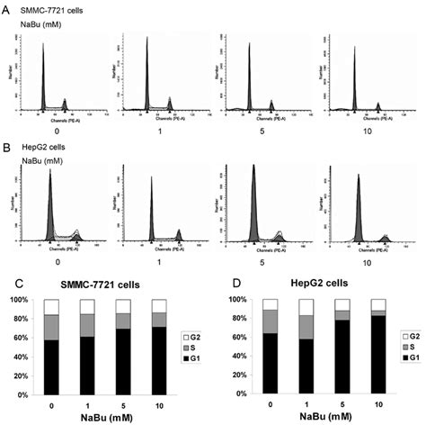 Effects Of Nabu On Cell Cycle Distribution Cells Were Treated With