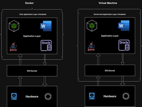 Shiva Dasari On Linkedin Docker Vs Virtual Machine Docker 1only