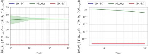 convergence of the variance in practical identifiability for estimating