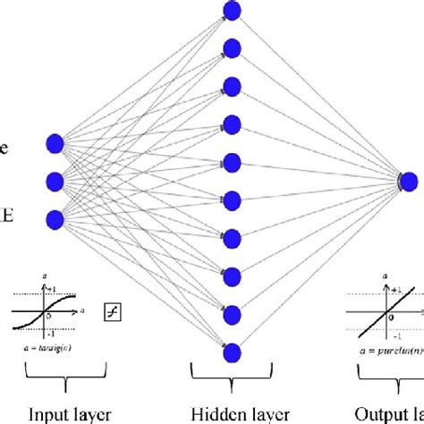 optimal hidden neuron number figure 5 ann topology with input hidden