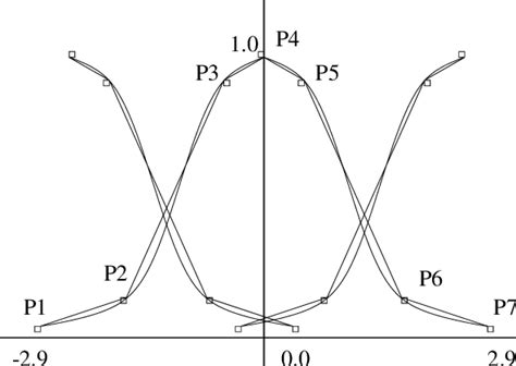 linearized model of gaussian mfs six lines are used to describe them