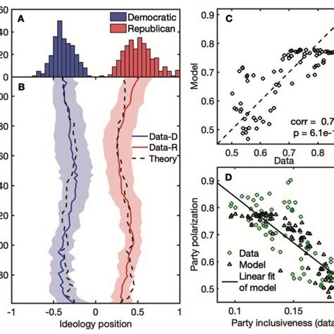 Predictions And Validations Of The Satisficing Model A Histogram Of Download Scientific