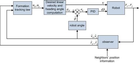 16 Control Scheme For One Robot In The Nonholonomic Multi Robot