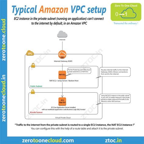 Zero To One Cloud On Linkedin Amazonvpc Aws Vpc Nat Ingress Egress Networktraffic Nat