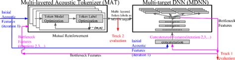 An Iterative Deep Learning Framework For Unsupervised Discovery Of