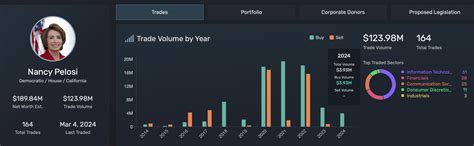 Nancy Pelosis Stock Portfolio Performance In 2024