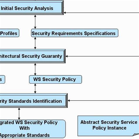 Pdf A Security Modeling Approach Using Web Service Based Infrastructure In E Government