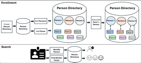 使用 azure ai 内容理解人脸 api 生成人员目录 azure ai services microsoft learn