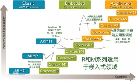 Stm32入门教程 2023版【1 2】基础介绍介绍stm32 Csdn博客