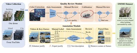Latest Ai Research From China Introduces ‘ommo A Large Scale Outdoor