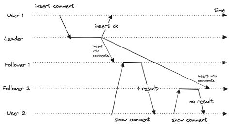replication in distributed systems part 2 manthan