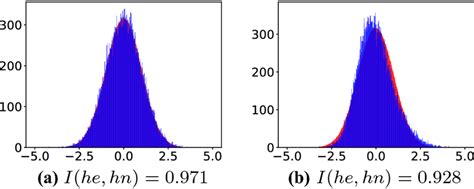 example of histograms of two dimensions resulting in different
