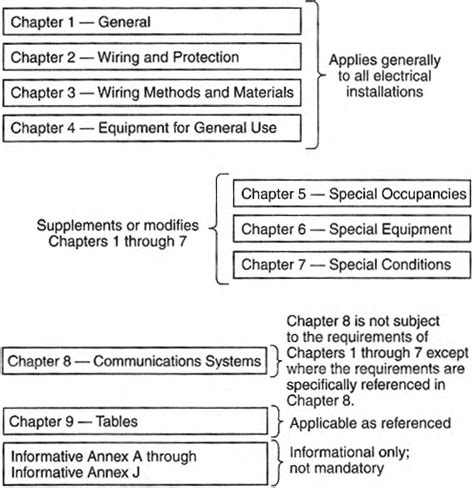 Introduction Washington Electrical Code 2020 Upcodes