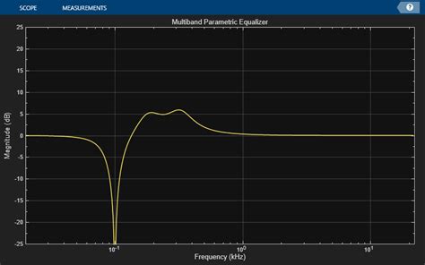 Visualize Visualize Magnitude Response Of Multiband Parametric Equalizer Matlab