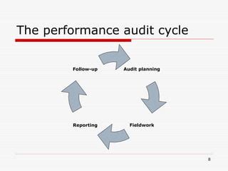 Perf Auditing PPS Ppt Performance Audito PPT