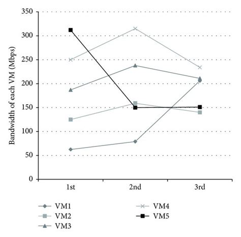 Bandwidth Of Vms With Different Performance Policy Settings Download