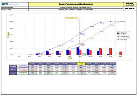 Overall Progress S Curve For Ceiling Ppt